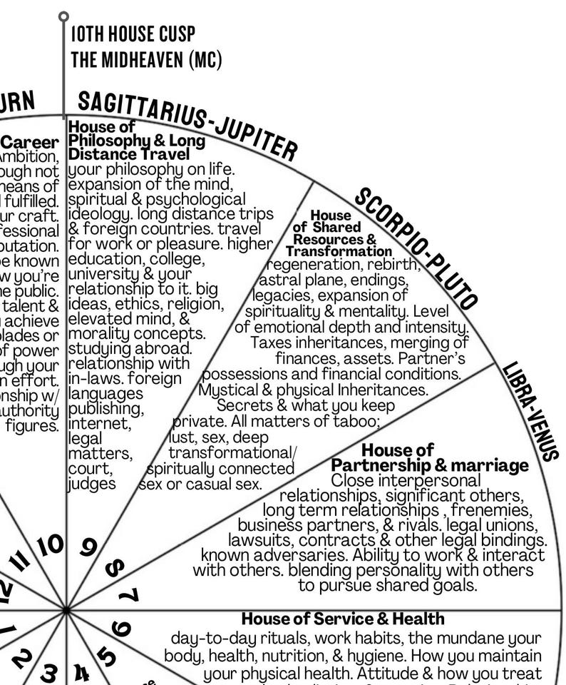 Astrology 12 Houses PDF - Digital Sheet, Printable Guide, Astrological ...