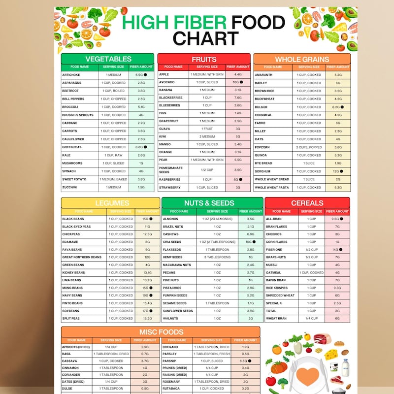 High Fiber Food Chart - Etsy