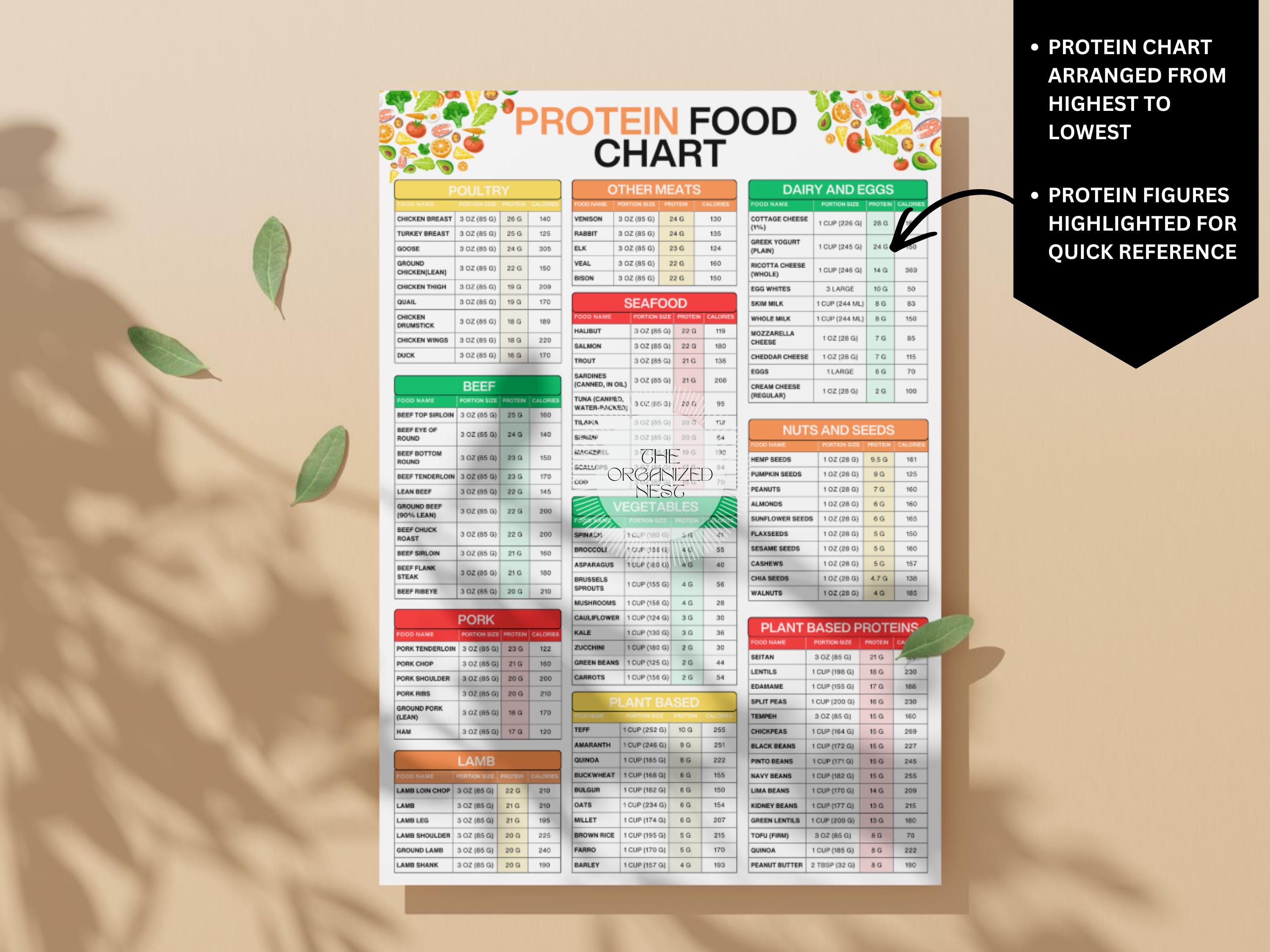 High Protein & Fiber Food Guide: Nutrition Chart (digital Download) - Etsy