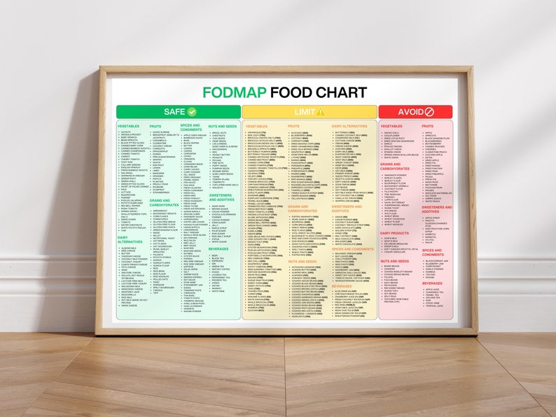 Fodmap Food Chart, Food Chart Nutrition Guide for IBS Meal Plan and Gut ...