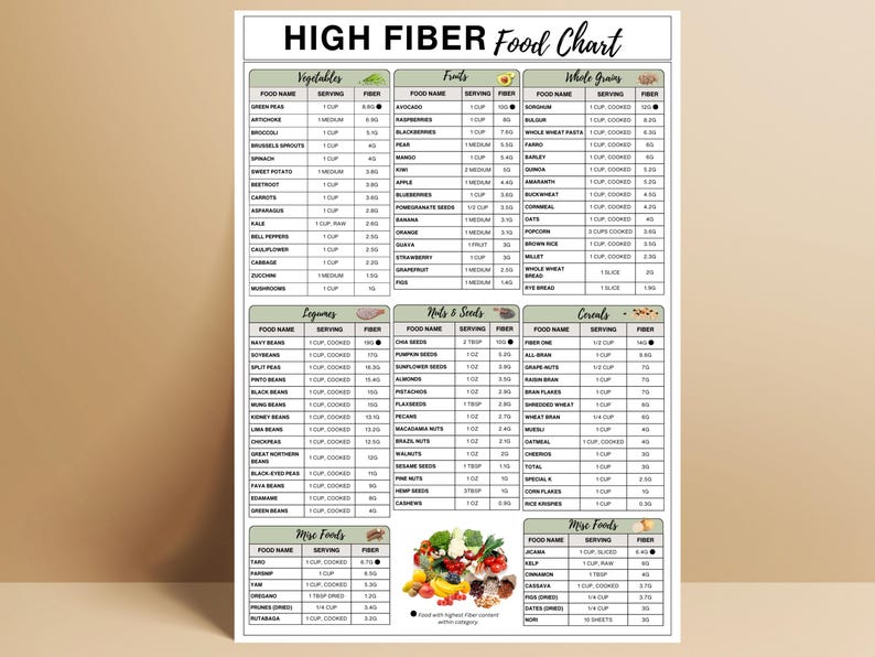 High Fiber Food Chart, Nutrition Poster, Diabetic Food List, Gut Health ...