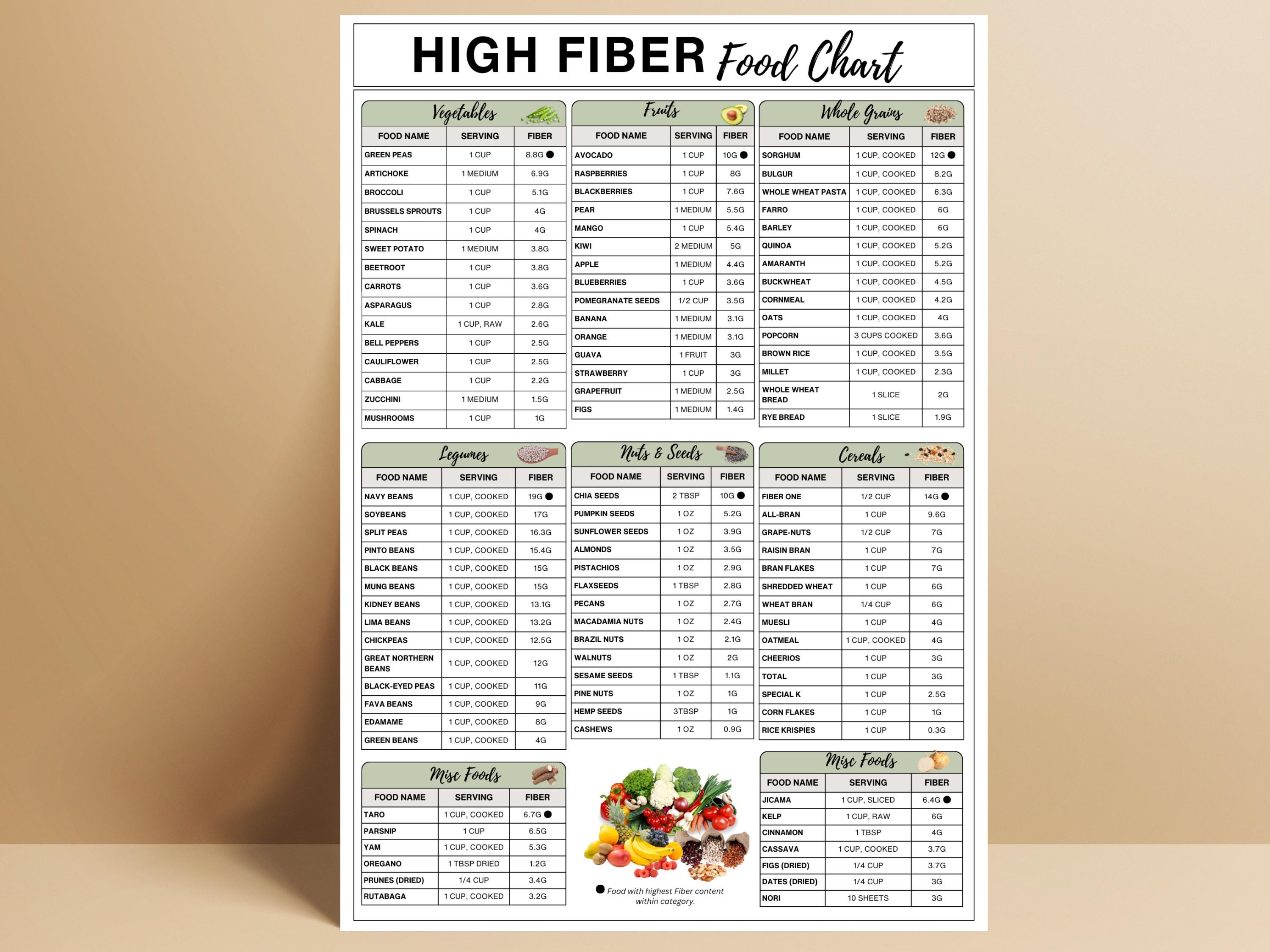 High Fiber Food Chart, Nutrition Poster, Diabetic Food List, Gut Health ...