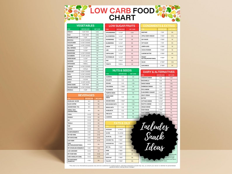 Low Carb Food List, Low Carb Snack Food List, Low Carb Meal Plan, Keto ...