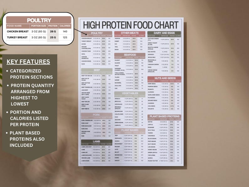 High Protein Food Chart: Meal Planning Nutrition Guide (digital ...