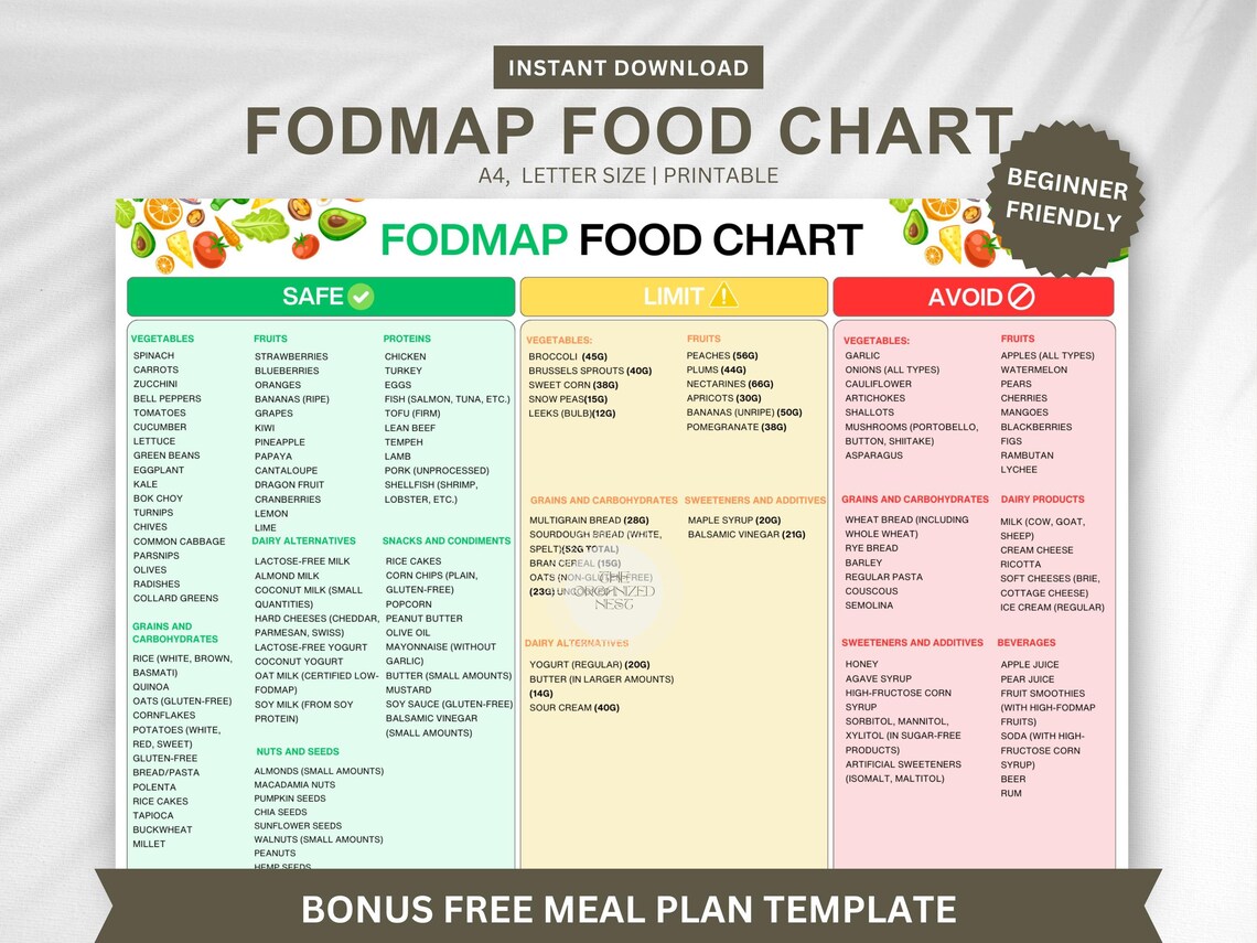 Fod Map Food Chart, Food Chart Ernährungsleitfaden für IBS Meal Plan ...