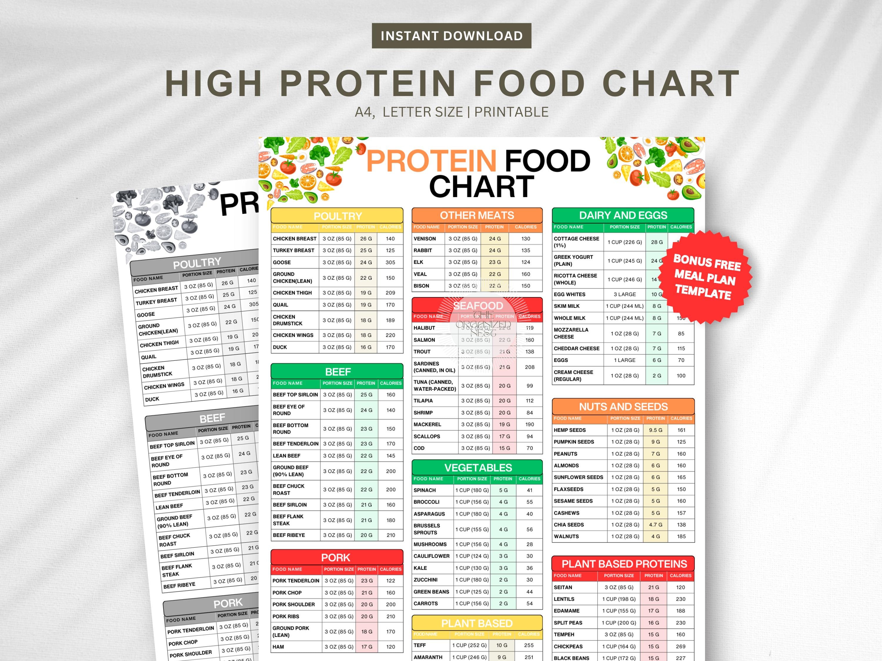 Protein Food Chart, High Protein Food List, Low Carb Meal Plan, Keto ...
