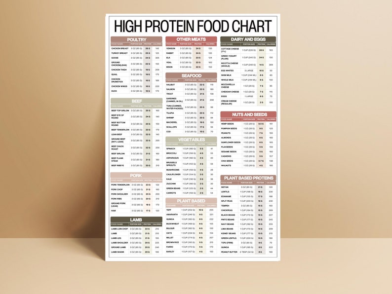 High Protein Food Chart: Meal Planning Nutrition Guide (digital ...