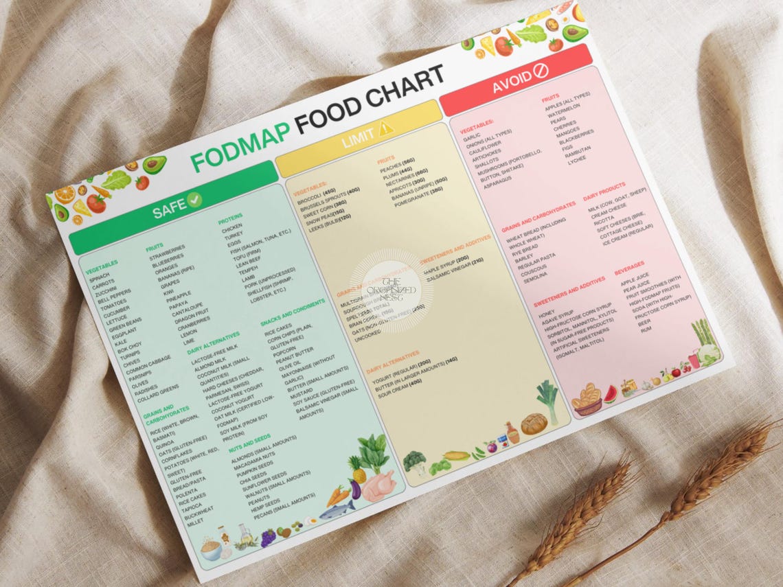 Fod Map Food Chart, Food Chart Ernährungsleitfaden für IBS Meal Plan ...