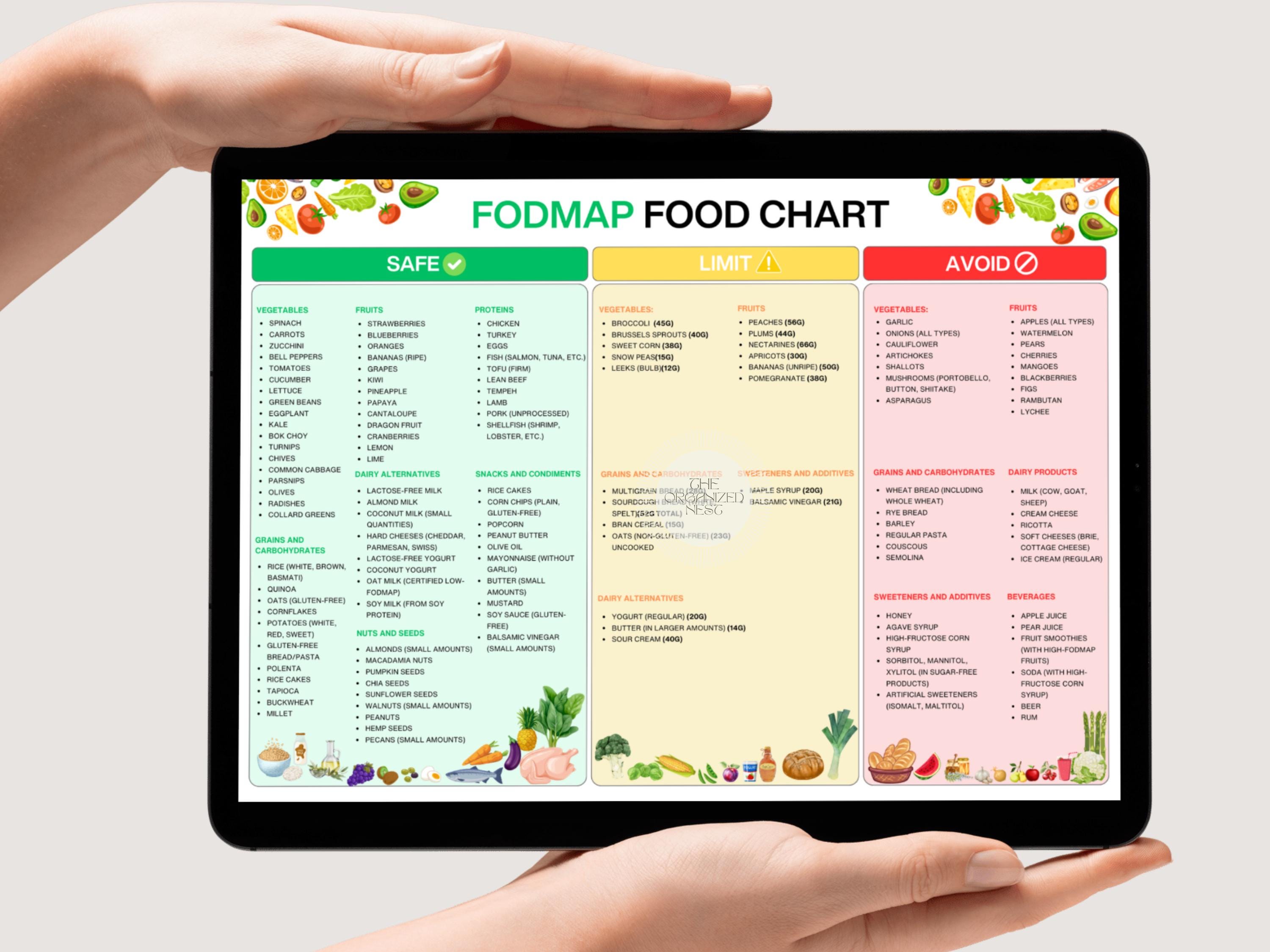 Fodmap Food Chart, Food Chart Nutrition Guide for IBS Meal Plan and Gut ...