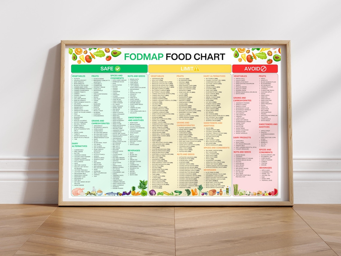 Fodmap Food Chart, Food Chart Nutrition Guide for IBS Meal Plan and Gut ...