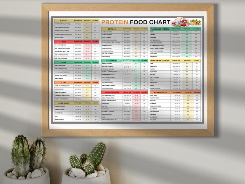 High Protein Food Chart: Calorie & Nutrition Guide (digital Download ...