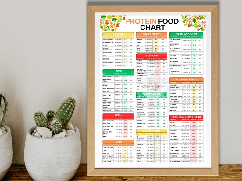 Protein Food Chart, High Protein Food List, Low Carb Meal Plan, Keto ...