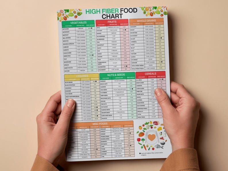 High Protein & Fiber Food Guide: Nutrition Chart (digital Download ...