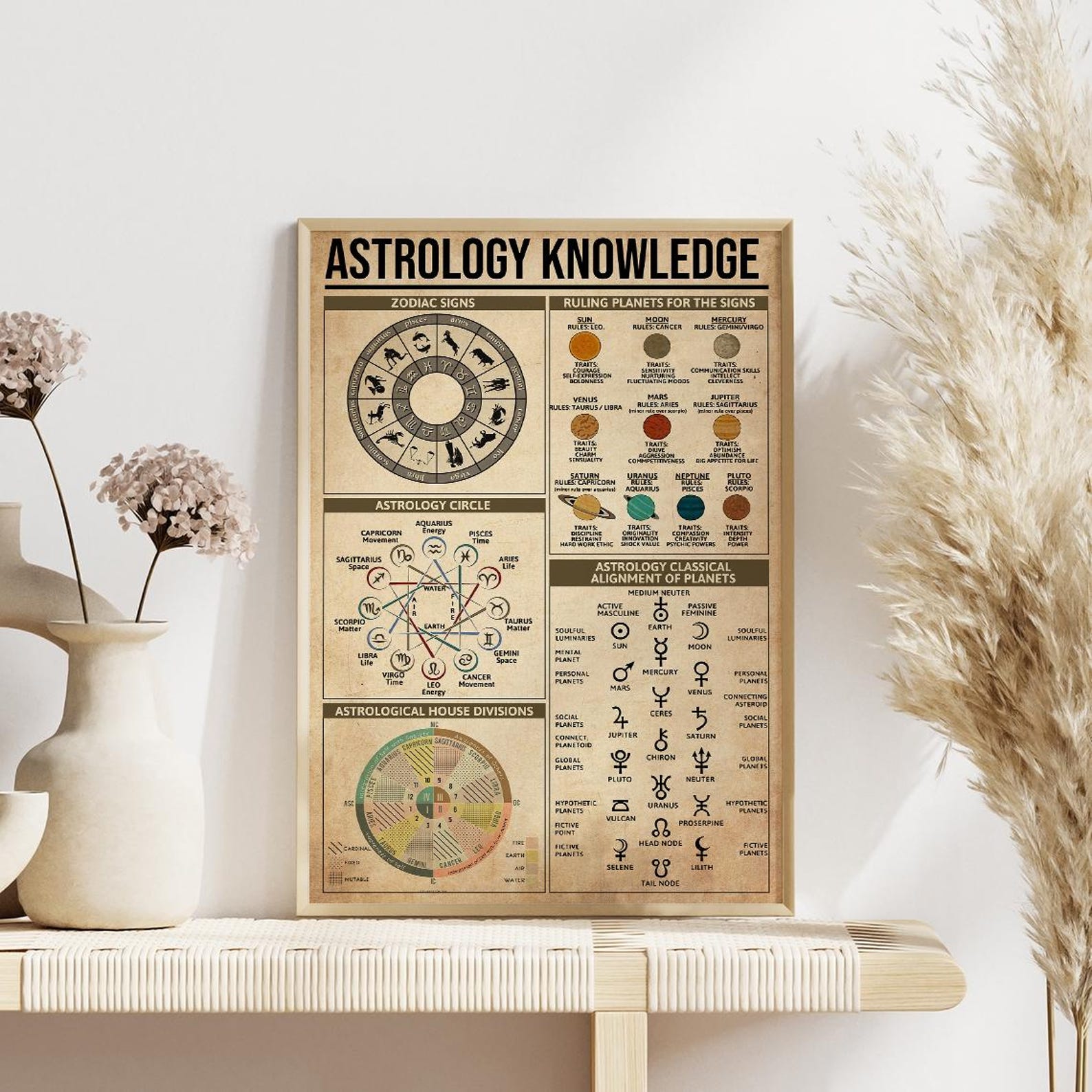 Basics of Astrology Knowledge Poster, Ruling Planets Signs, Beginner ...