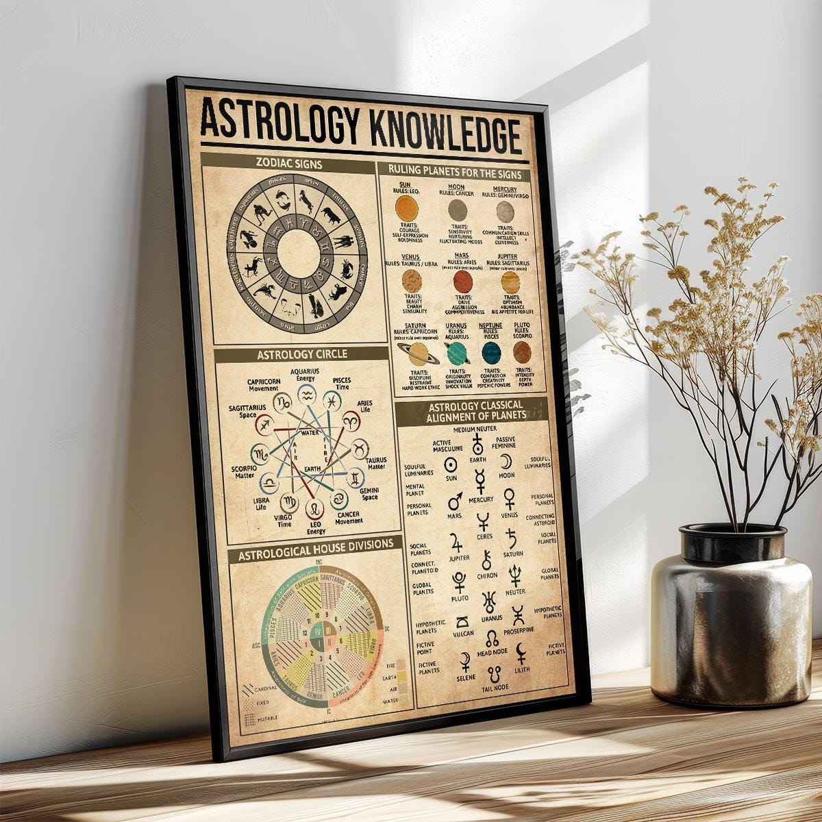 Basics of Astrology Knowledge Poster, Ruling Planets Signs, Beginner ...
