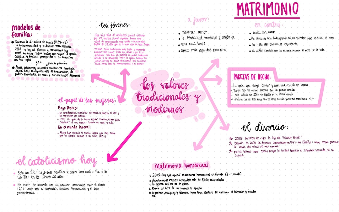 AQA A-level Spanish Revision Posters - Etsy