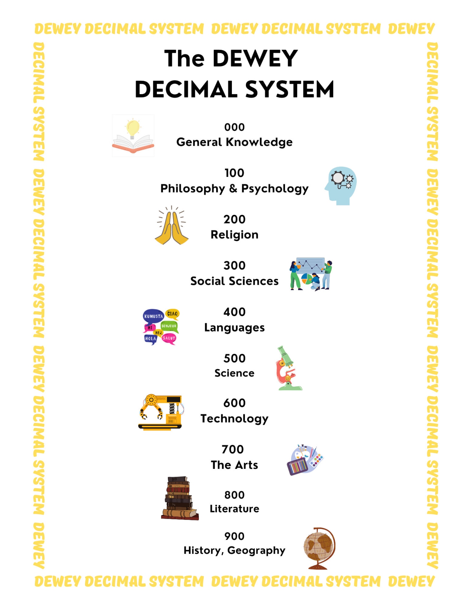 Dewey Decimal Library Signs Digital Printable School Library Decor ...