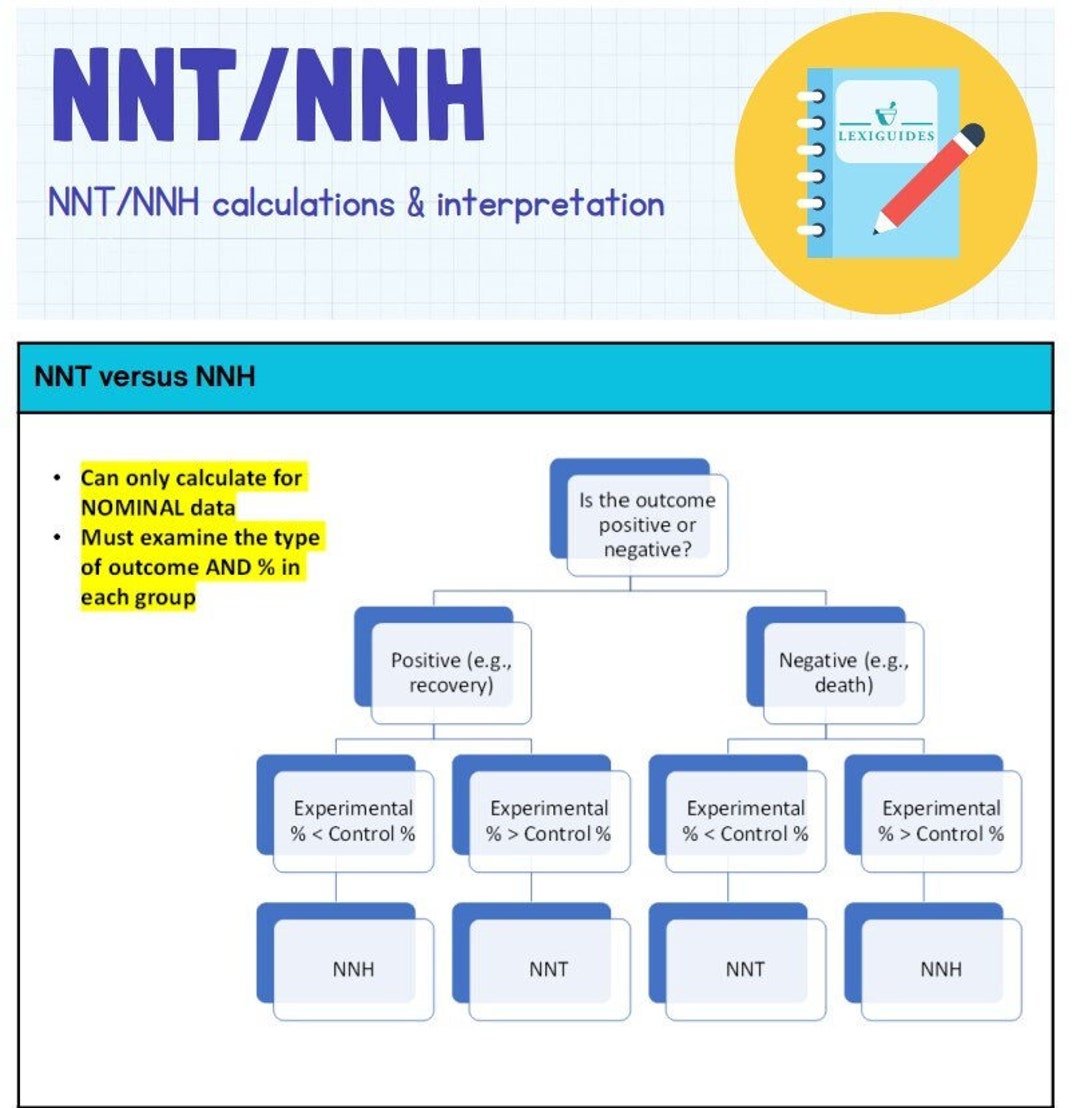 Numbers Needed to Treat and Numbers Needed to Harm (NNT/NNH)| 5-page PDF | Pharmacy Study Guide ...