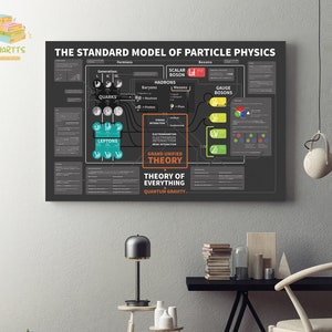 The Standard Model of Particle Physics Framed Canvas, Unframed Poster ...