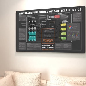 The Standard Model of Particle Physics Framed Canvas, Unframed Poster ...