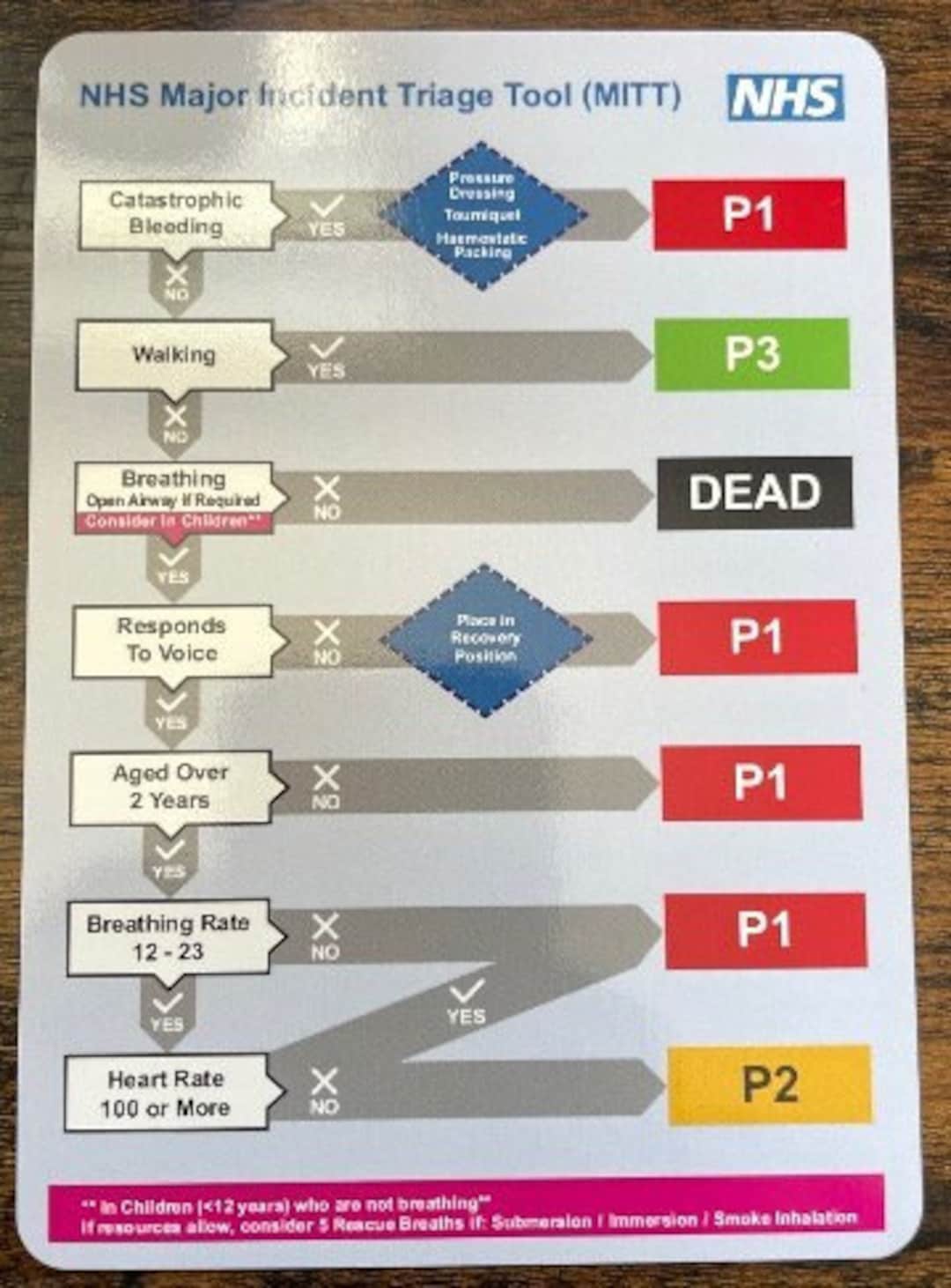 Major Incident Triage Tool (MITT) Prompt Card & Tally - Paramedic ...
