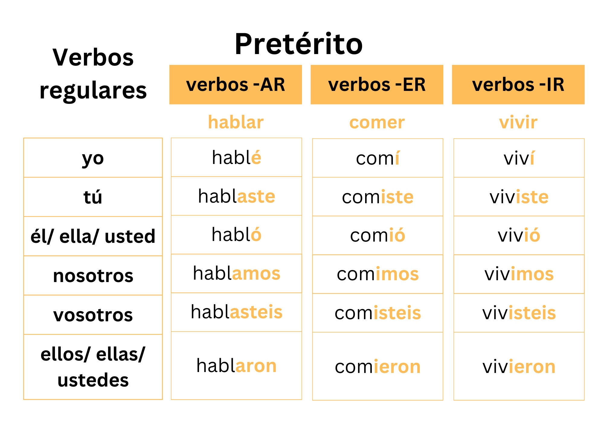 Spanish Regular Verbs Conjugation Tables | Learn Spanish Verbs ...