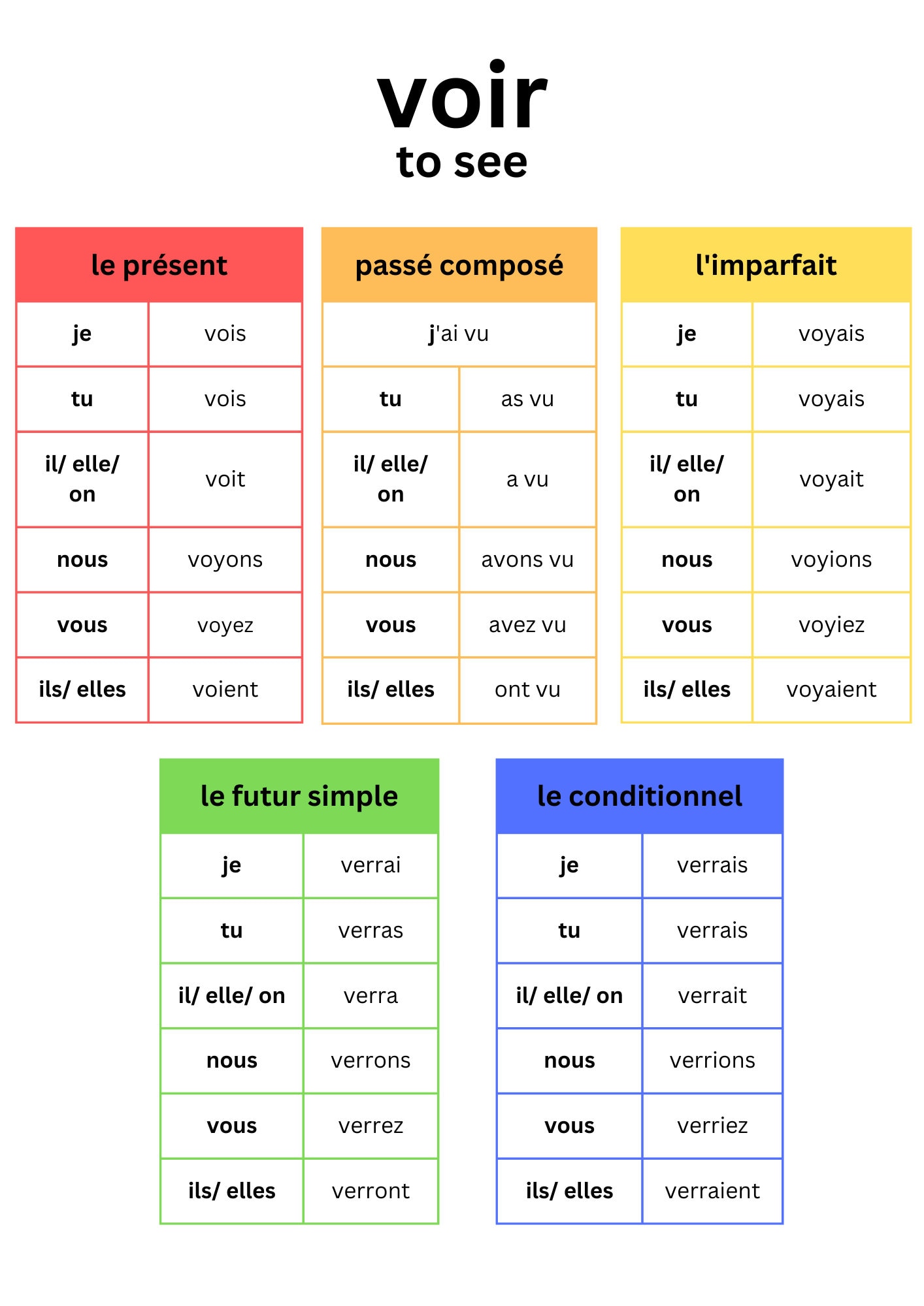 French Top 10 Irregular Verbs Conjugation Table | French Grammar ...