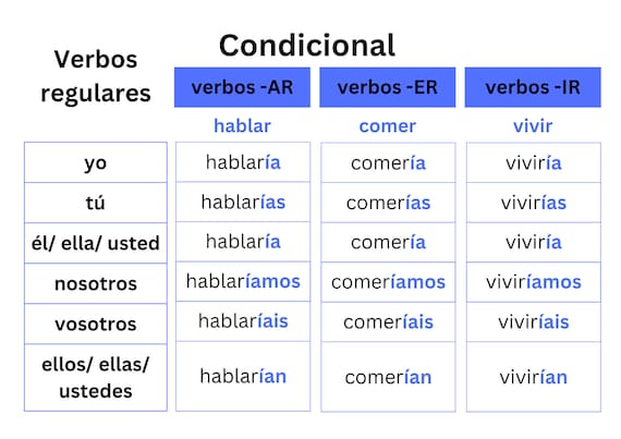 Conjugacion Verbos Regulares E Irregulares Verbos En Espanol Verbos ...