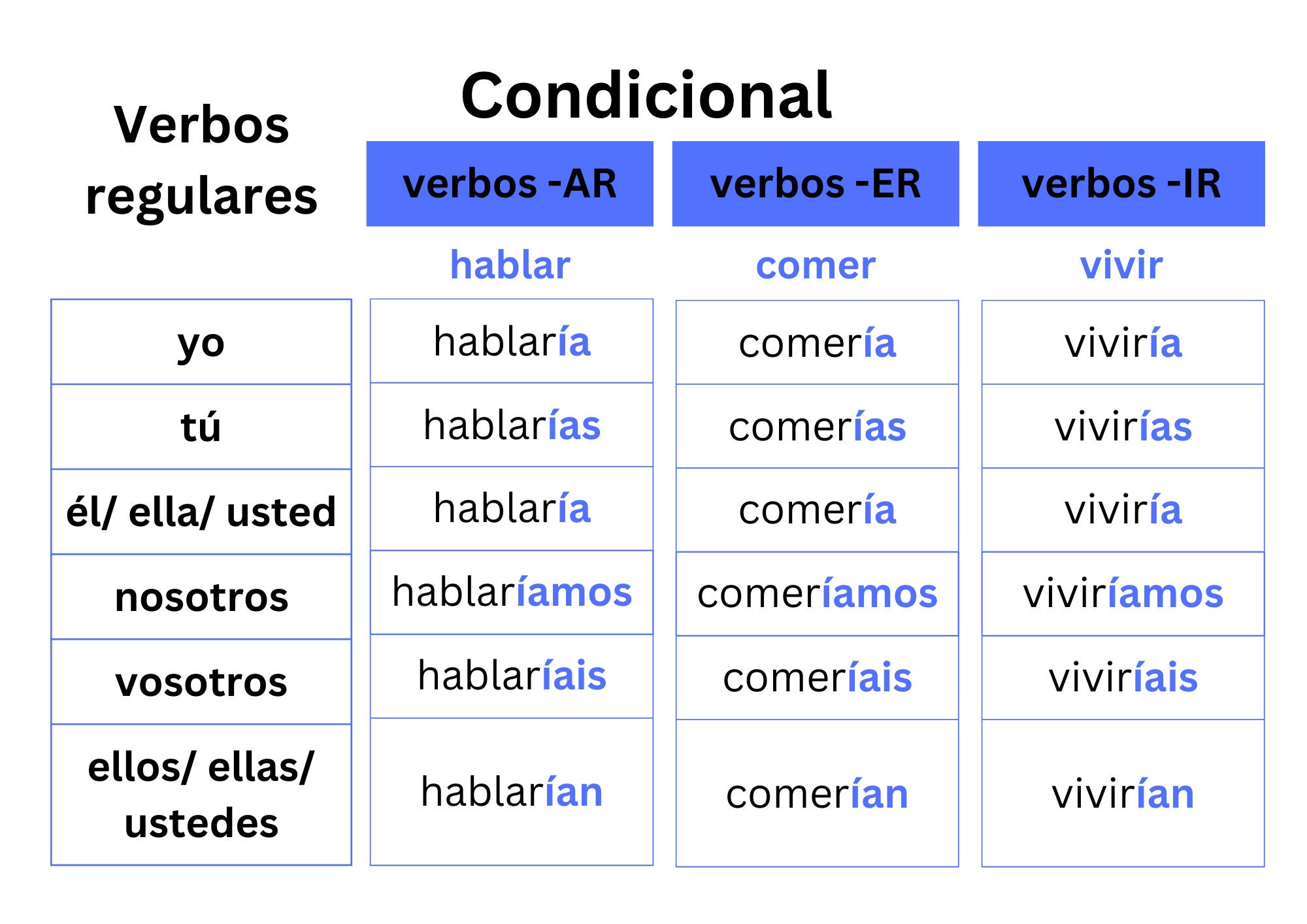 Comer Conjugation