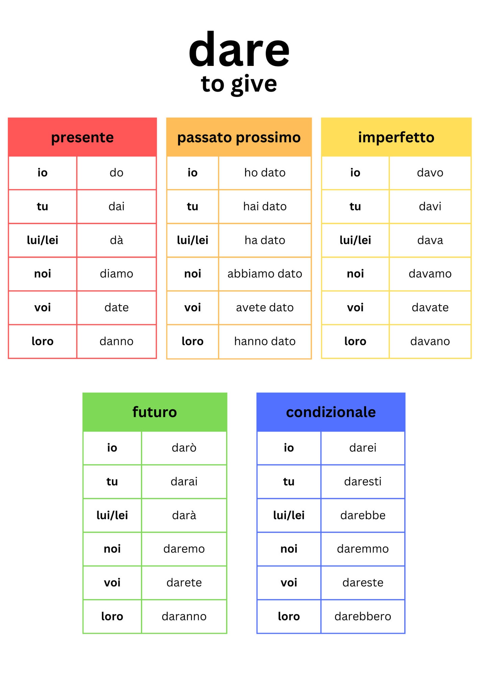 Italian Irregular Verbs Conjugation Table | Top 10 Italian Verbs ...