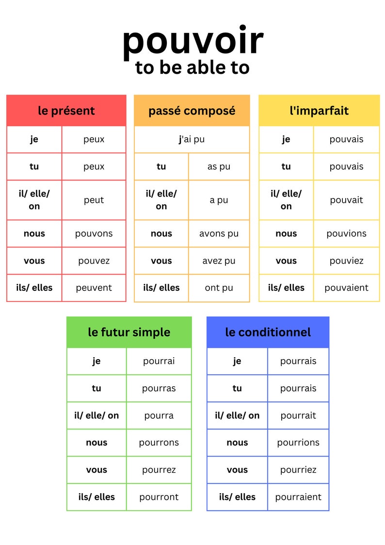 French Top 10 Irregular Verbs Conjugation Table | French Grammar ...