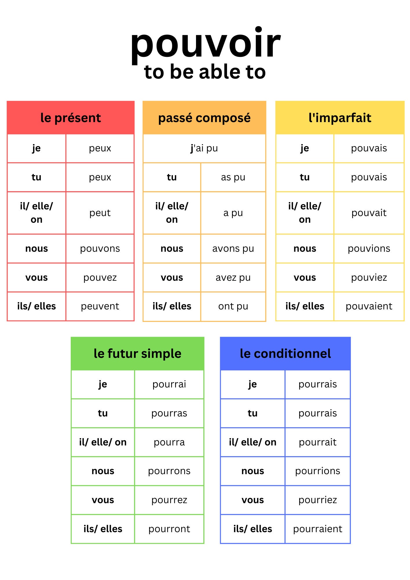 French Top 10 Irregular Verbs Conjugation Table | French Grammar ...
