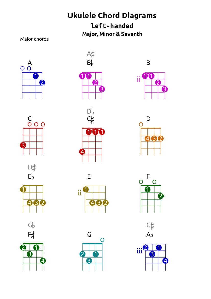 Nursery Rhymes for Left-handed Ukulele Primary School Classroom or ...