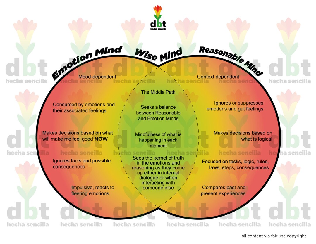 The Three States of Mind - Etsy