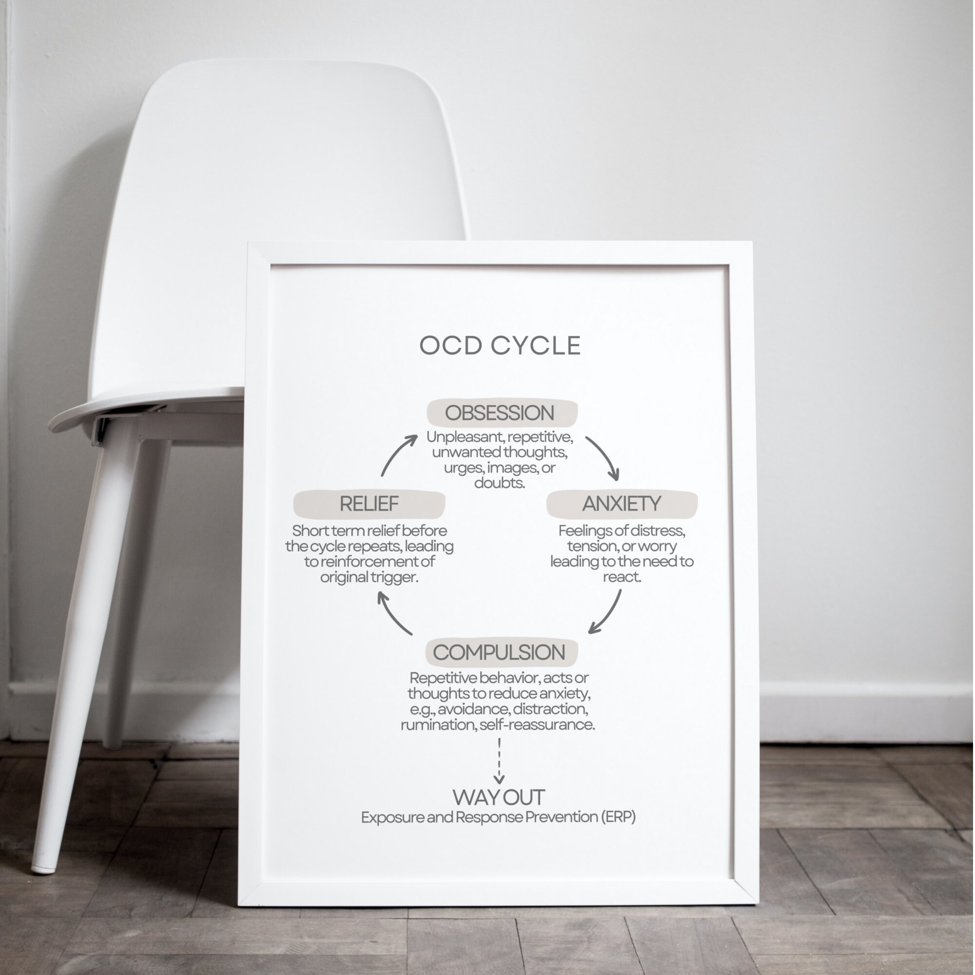 OCD Cycle Poster Printable Mental Health Decor Therapy Office Art ...