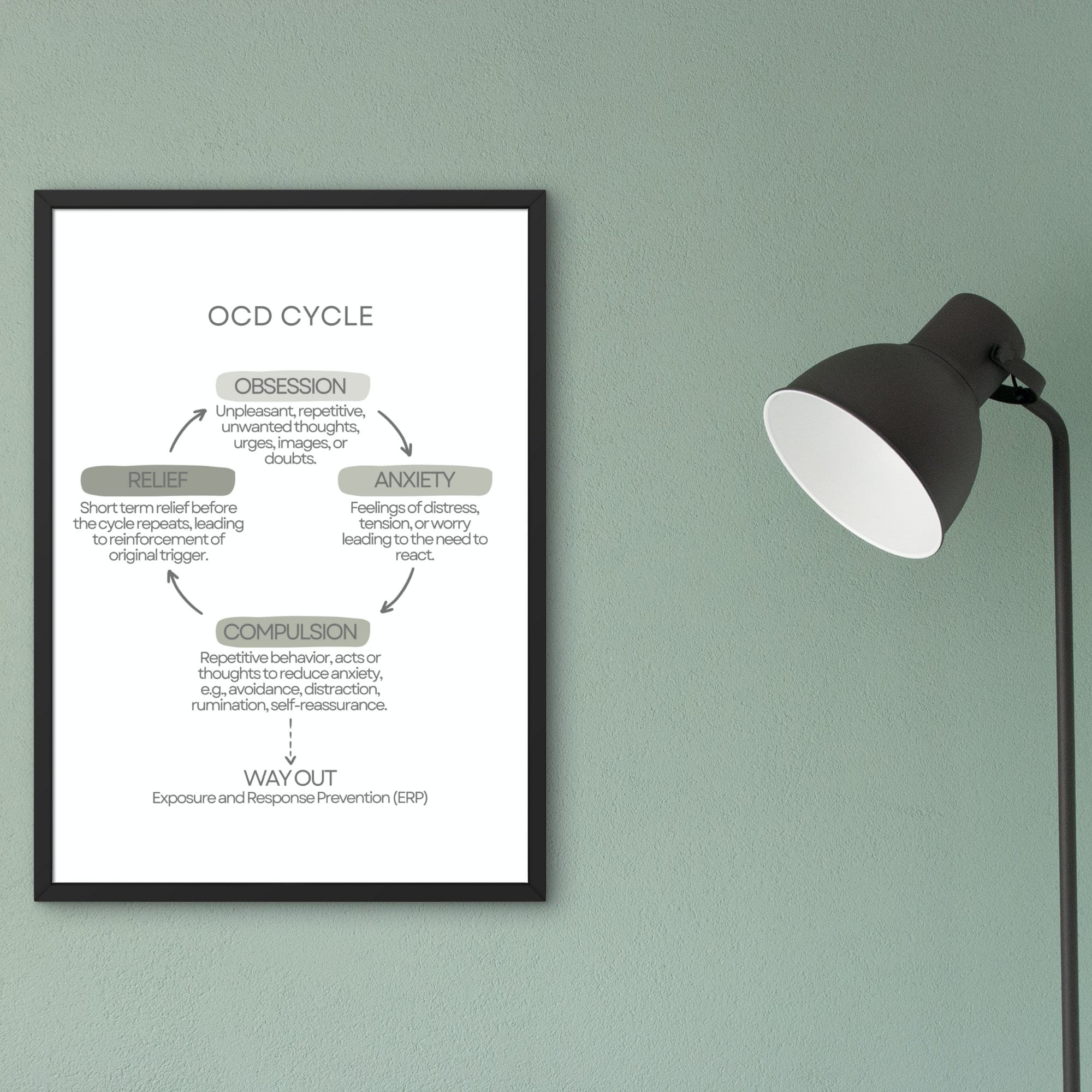 OCD Cycle Poster Printable Mental Health Decor Therapy Office Art ...