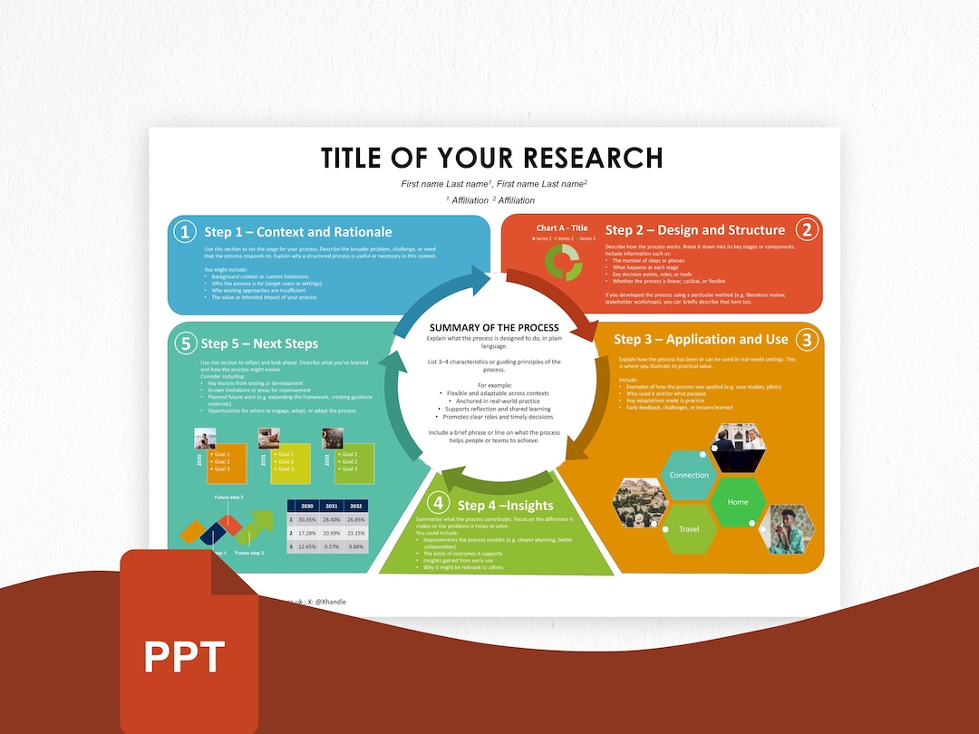 A0 Academic Poster Template: 5-step Process Design (powerpoint .pptx ...