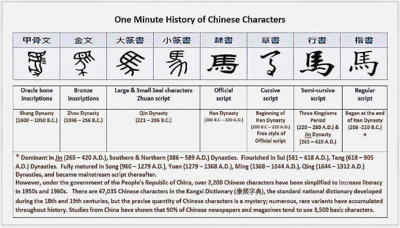 One Minute History of Chinese Characters Evolution - Etsy