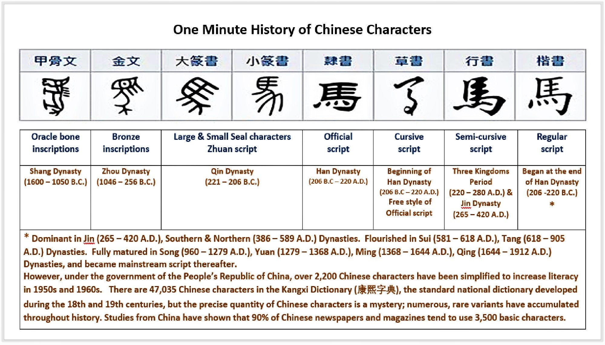 One Minute History of Chinese Characters Evolution - Etsy