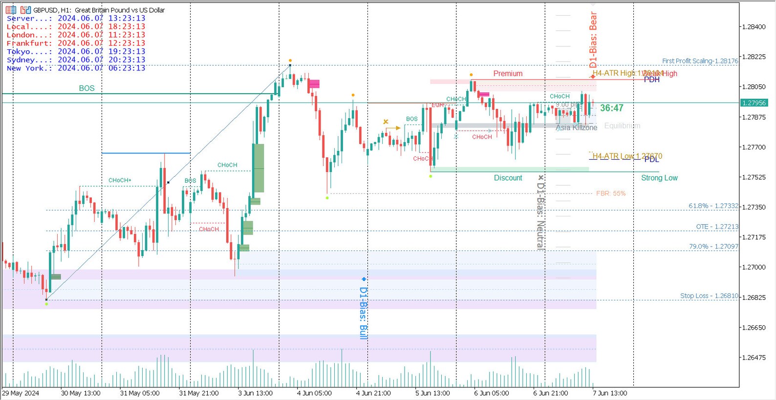 Smart Market Structure Concepts MT4 Indicator - Etsy