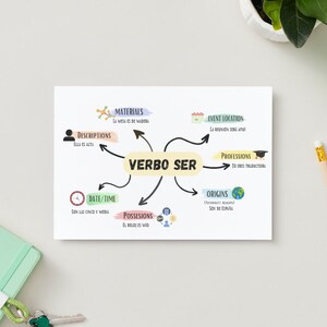 Printable Flashcards for 'ser' and 'estar' - Etsy