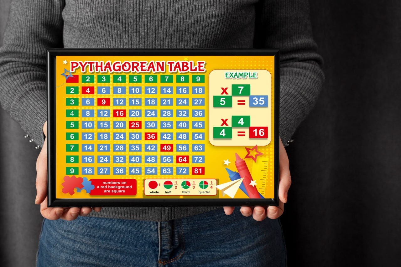 Pythagorean Table Poster, Times Table Chart, Homeschool Math Decor ...