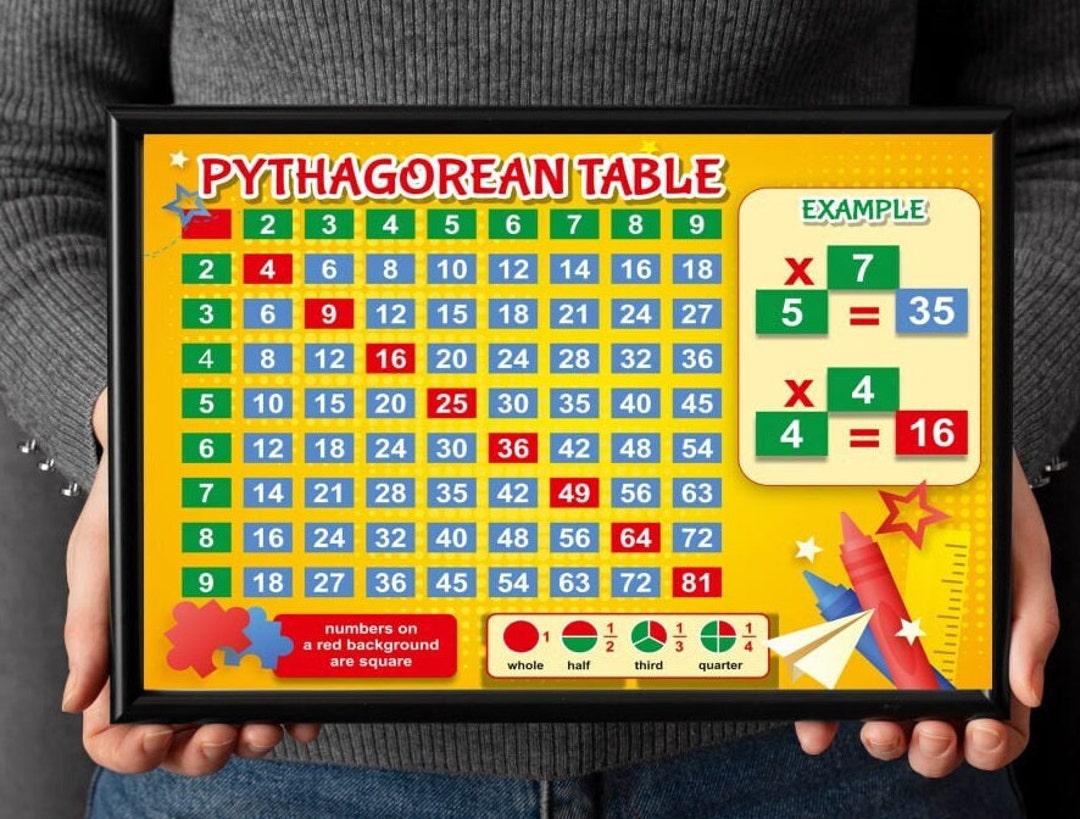 Pythagorean Table Poster, Times Table Chart, Homeschool Math Decor ...