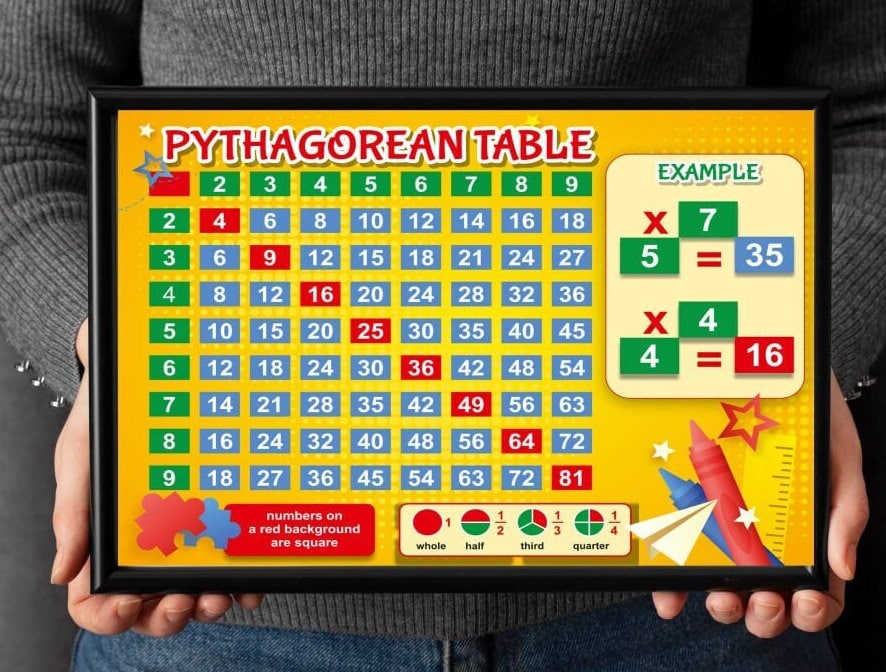 Pythagorean Table Poster, Times Table Chart, Homeschool Math Decor ...