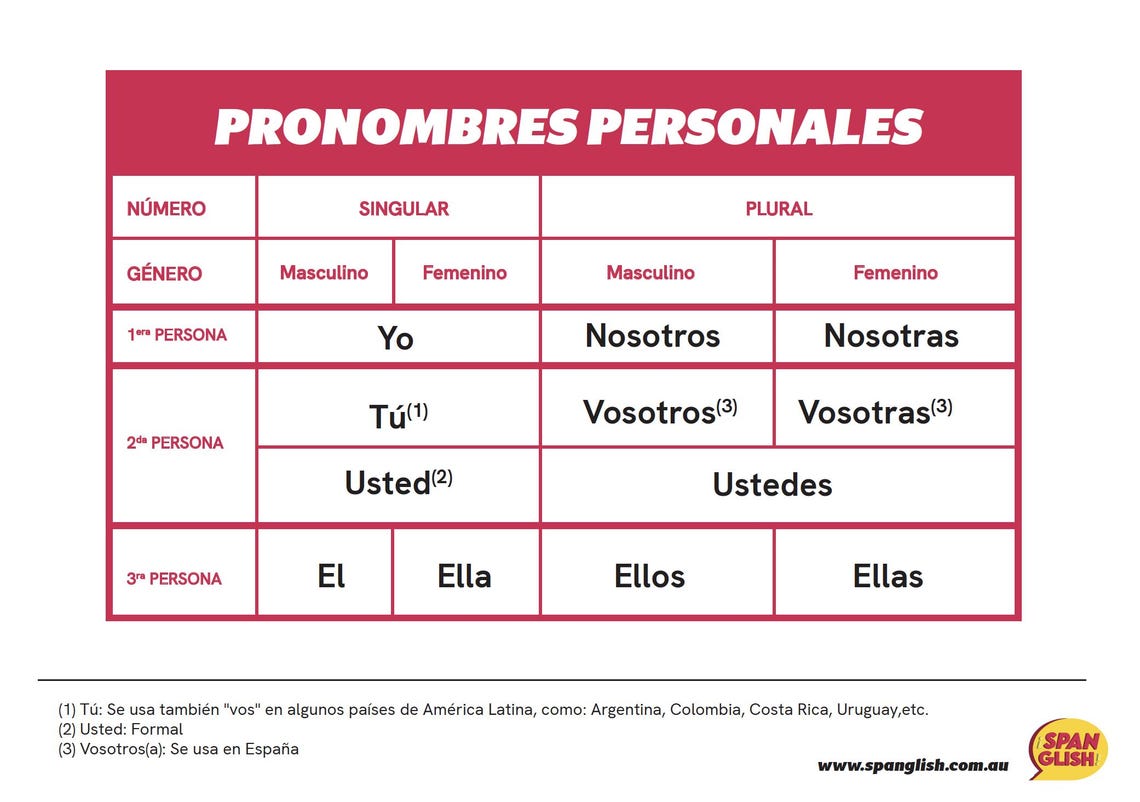 Spanish Regular Verbs and Personal Pronouns - Etsy