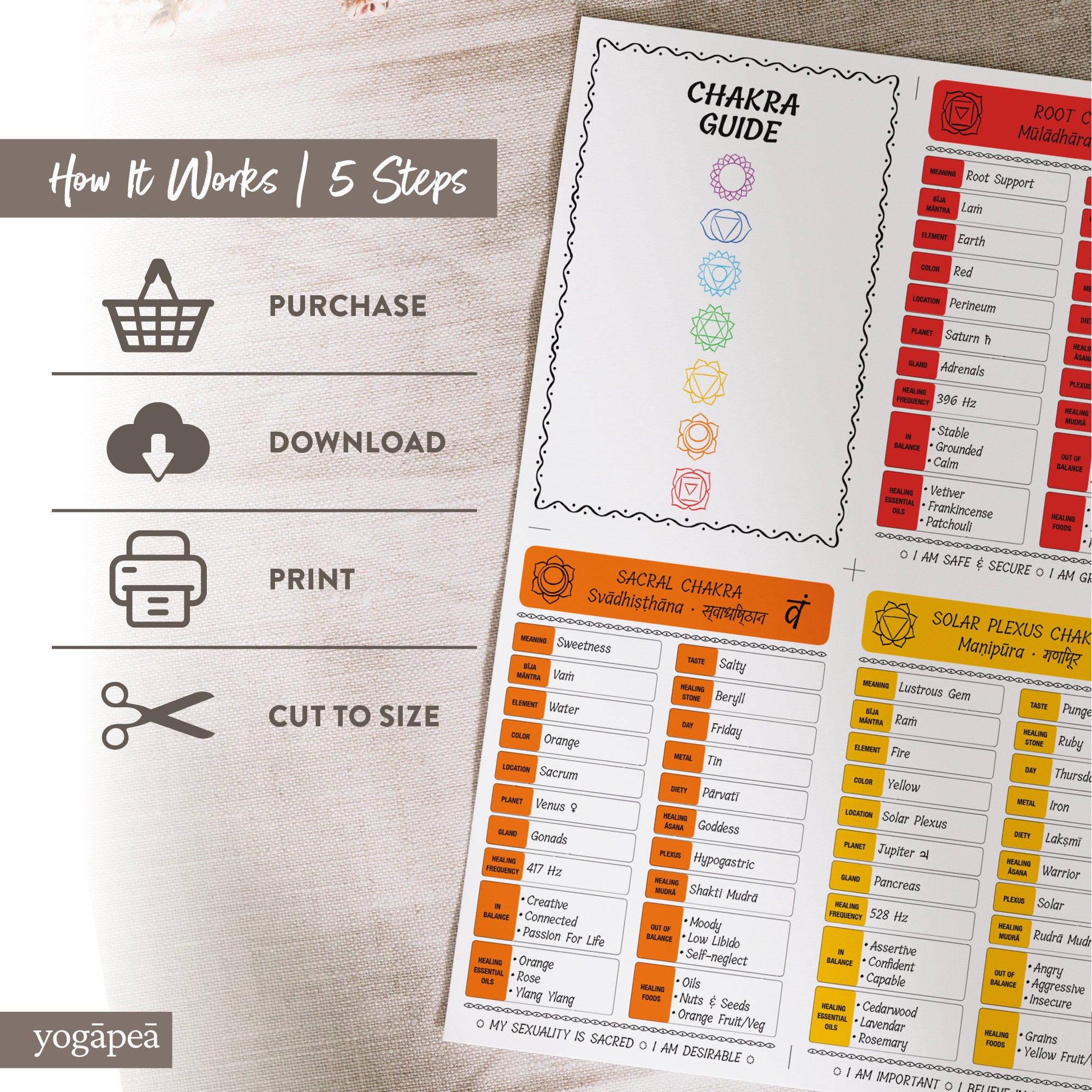 Chakra Guide Chakra Cheat Sheet Chakra Info Cards Chakra - Etsy
