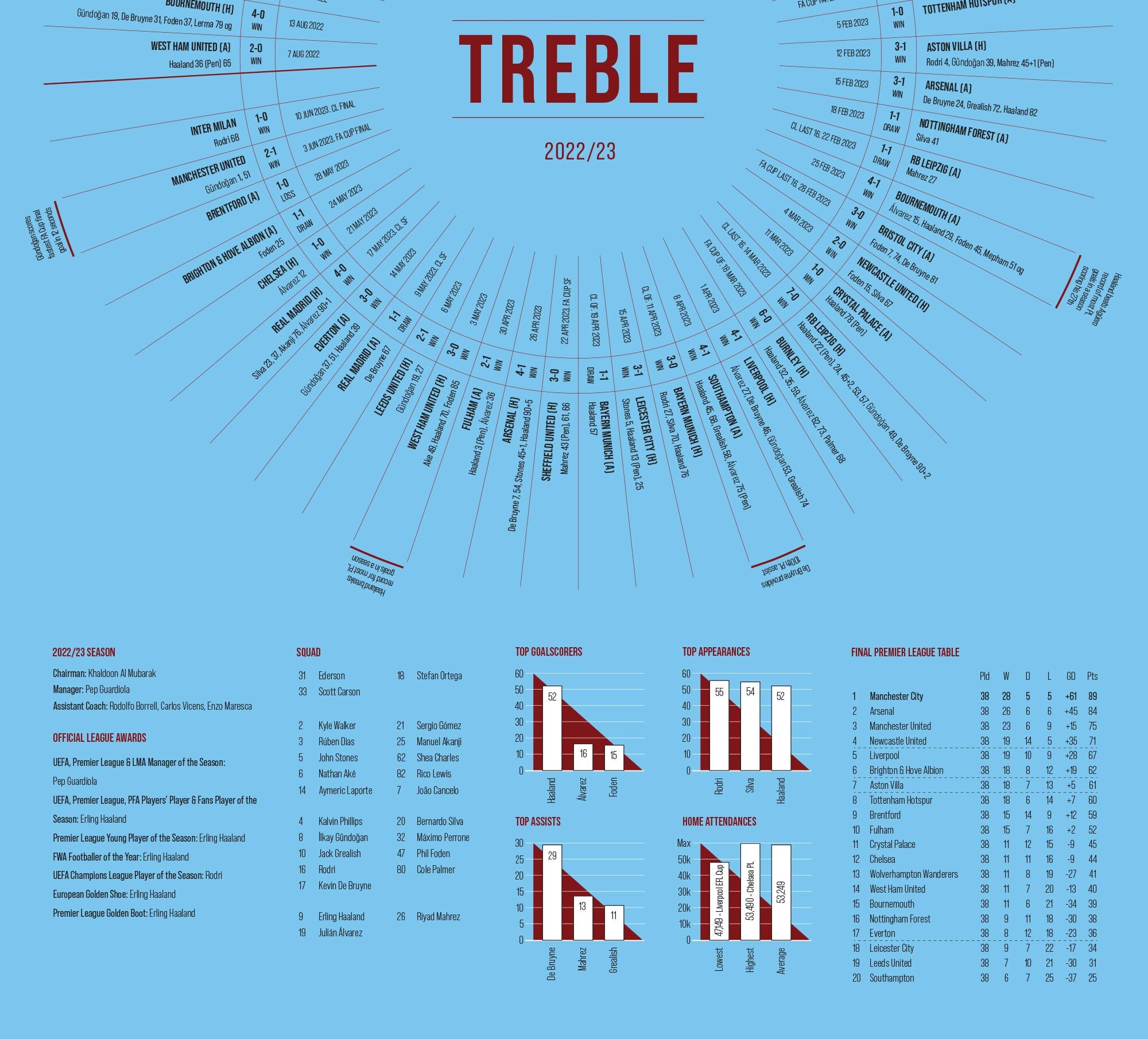 Manchester City Treble Winning Infographic Artwork - Etsy