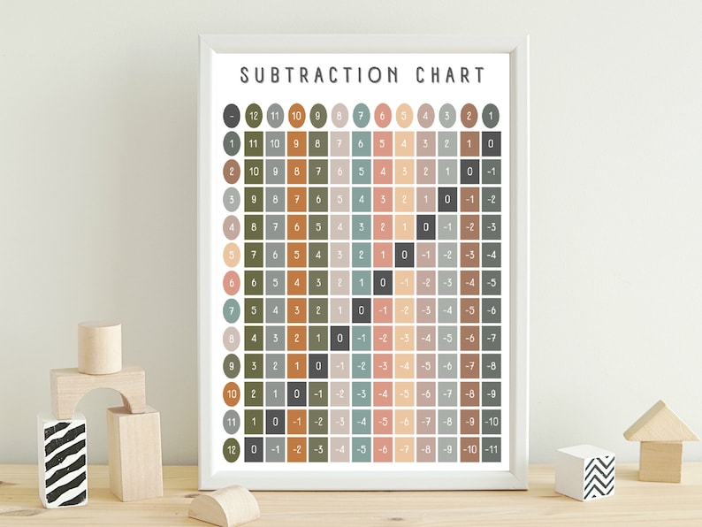 Math Learning Poster Bundle PDF PNG JPG I Addition Chart, Subtraction ...