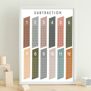 Math Learning Poster Bundle PDF PNG JPG I Addition Chart, Subtraction ...