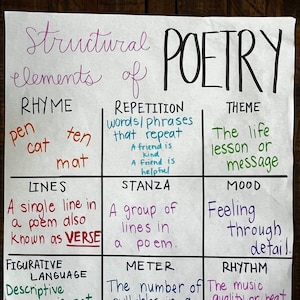 Elements of Poetry Anchor Chart Classroom Anchor Chart - Etsy
